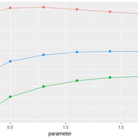 Accuracy Plot For Groups A B And Total Download Scientific Diagram