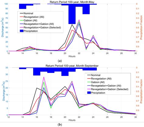 Numerical Modeling Of Flash Flood Risk Mitigation And Operational Warning In Urban Areas