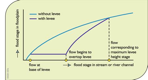 17 Relationship Between Flood Flow And Flood Stage In A Floodplain With Download Scientific