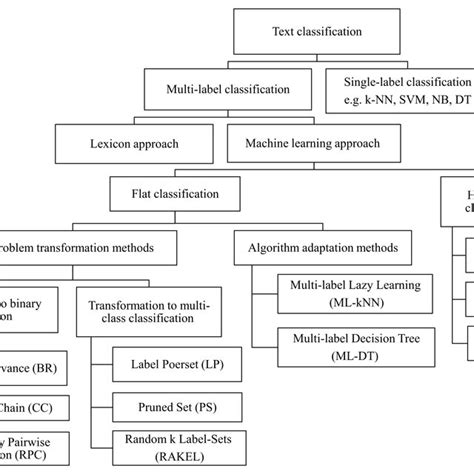 Text Classification Taxonomy Download Scientific Diagram