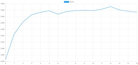 Github Rubixml Sentiment An Example Project Using A Feed Forward