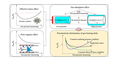 Novel Shale Permeability Model Considering The Internal Dependencies Of