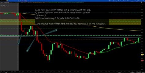 Trust The Levels Trade Options In Thinkorswim Usethinkscript Community