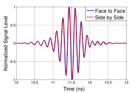 6 received signal waveforms in free space for two different antenna