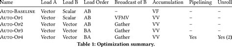 Table 1 From Automatic Generation Of Micro Kernels For Performance Portability Of Matrix