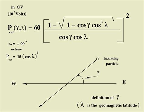 Geomagnetic Coordinates