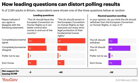 How Leading Questions And Acquiescence Bias Can Impact Survey Results Yougov