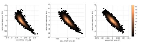 iod errors from 10 000 run monte carlo for heading errors of 1 deg
