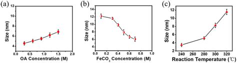 The Particle Size Dependence On The Concentration Of Oleic Acid A
