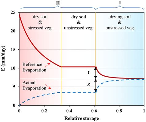 Variation Of Reference Evaporation Representing Potential Evaporation Download Scientific