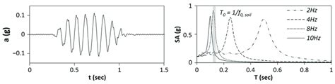 Seismic Excitations Used In The Shaking Table Tests With A Peak Ground Download Scientific