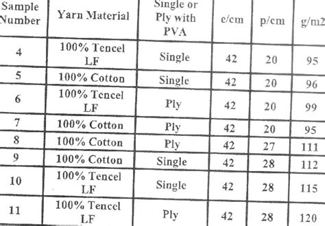 Design Of Experiments And Samples Specifications Download Table