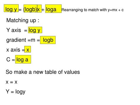 Ppt Using Logs To Linearise The Data Powerpoint Presentation Free