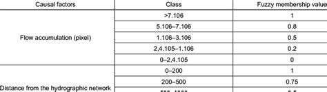 fuzzification of factors using fuzzy logic methods download