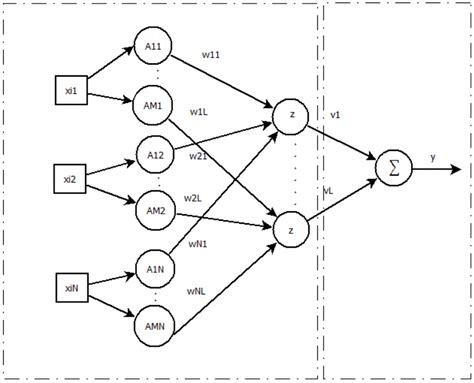 Fuzzy Neural Network 13 Download Scientific Diagram