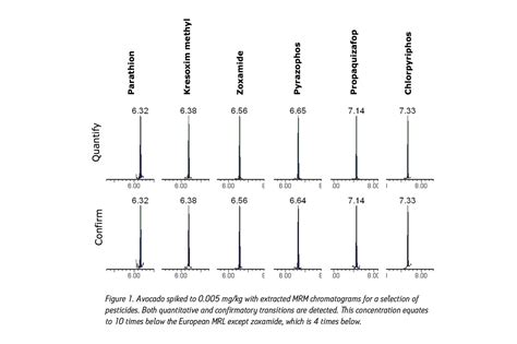 application of ultra sensitive uplc ms ms in reducing matrix effects of