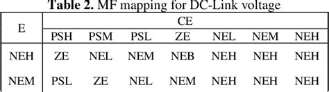 Table 2 From Design And Performance Analysis Of Hybrid Controller For Self Tuning Filter Based