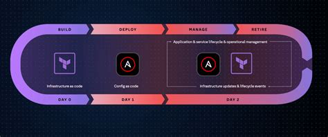 Terraform And Ansible Unifying Infrastructure Provisioning And Configuration Management