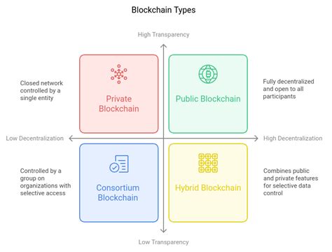 Getting Started With Blockchain Development