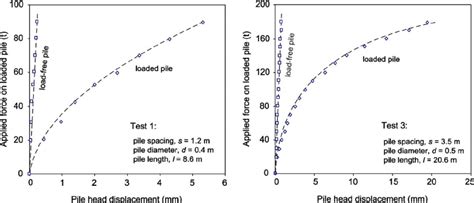 Load Displacement Curves For A Loaded Pile And A Load Free Pile ͑ After Download Scientific