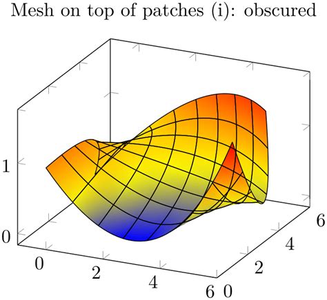 Patchplots Library PGFplots Manual
