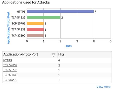 Many Ips Alerts Discussions Sophos Firewall Sophos Community Connect Learn And Stay Secure