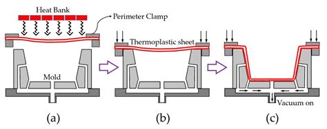 Vacuum Thermoforming Process At Stanley Musso Blog
