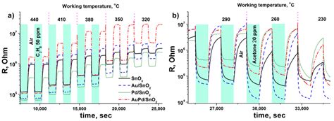 Resistance Transients During The Measurements Of Sensor Response Of