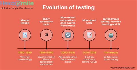 Hexamilesoft On Linkedin Testing Evolution Software Tester Steps