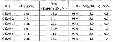 Catalyst Component For Olefin Polymerization Catalyst And Preparation Method Thereof Eureka