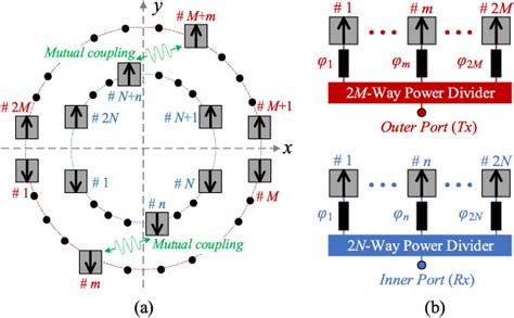 Figure 1 From An Orbital Angular Momentum Based Array For In Band Full Duplex Communications