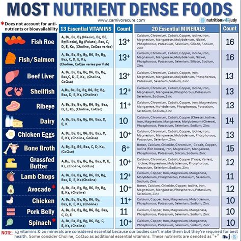 Nutrient Chart For Foods At Della Harding Blog