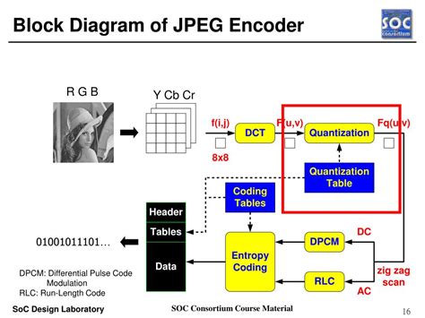 PPT Case Study ARM Platform Based JPEG Codec HW SW Co Design PowerPoint Presentation ID