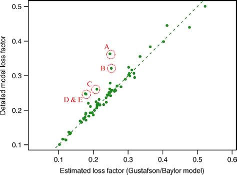 Figure 1 From Determining Loss Factor With The Use Of Sequential Time Simulations Semantic Scholar