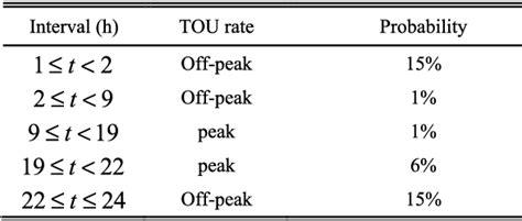 Table 1 From Electric Distribution Network With Multi Microgrids Management Using Surrogate