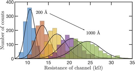 a histogram representation for the data in figure 5 showing the