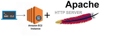 Mastering Aws Ec2 Automate Apache Web Server Deployment On Ec2