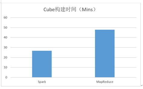 【运维篇】如何使用star Schema Benchmark压测apache Kylin