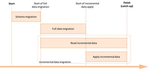 Data Transmission Service Dts Migrate Data Between Different Data