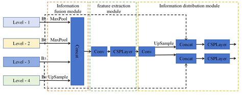 Remote Sensing Small Object Detection Network Based On Multi Scale Feature Extraction And