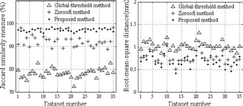 evaluation results of segmentation accuracy for each of 35 patient data