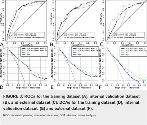 Figure 3 From Development And Validation Of A Risk Assessment Model For Venous Thromboembolism