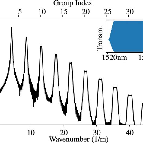 Fourier Spectrum Of A Simulated Transmission Spectrum Inset For Two Download Scientific