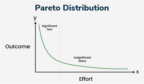pareto distribution geeksforgeeks