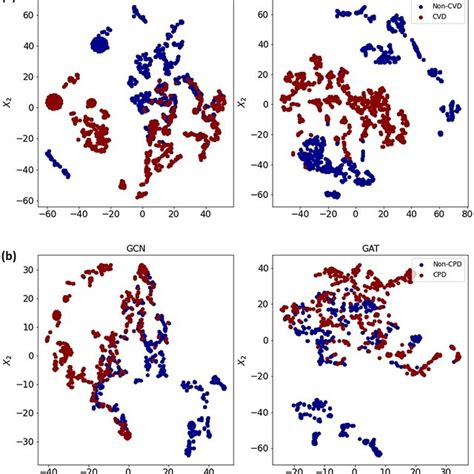 a t sne visualisation of gnn based models embeddings for cvd b
