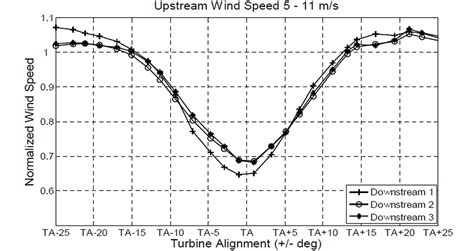 Turbine Wake Dynamics Intechopen