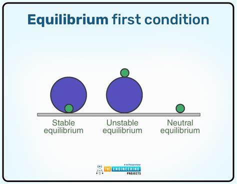 First Condition Of Equilibrium The Engineering Projects