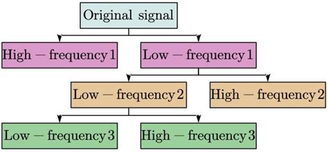 Applied Sciences Free Full Text Gru Neural Network Based On Ceemdanwavelet For Stock Price