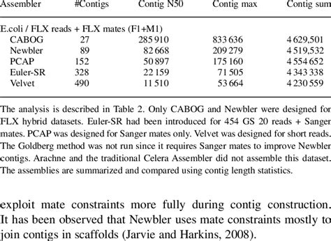 Assemblies Of One Hybrid Data Set By All Assemblers Download Table