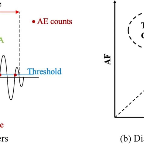 Ae Waveform Parameters And Crack Classification Method Based On Ra Af
